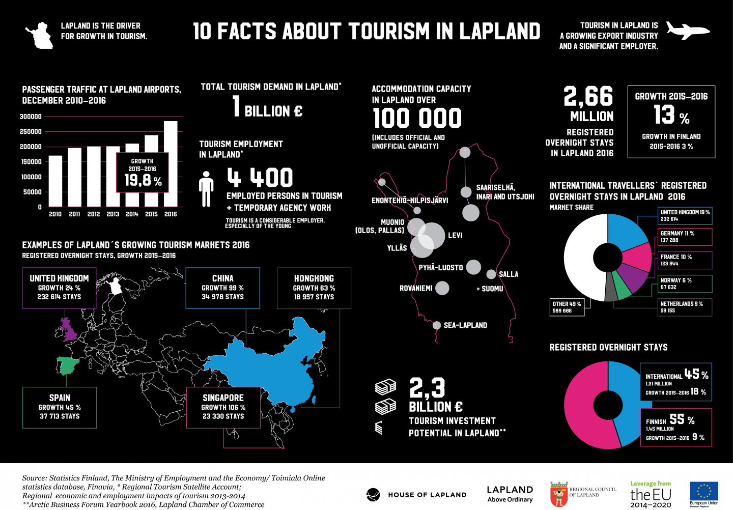 Infographic: 10 Facts About Tourism in Lapland 2016 | Business Lapland