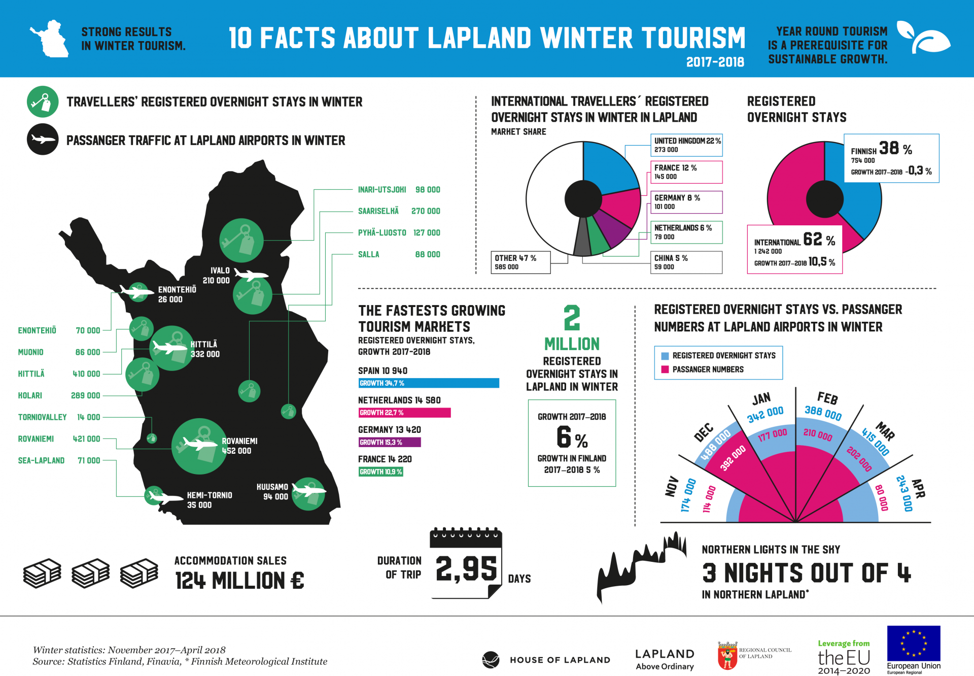 10 facts about Lapland winter tourism in 2018 | Business Lapland